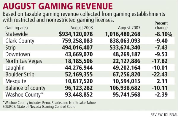 STILL ON A LOSING ROLL | Business