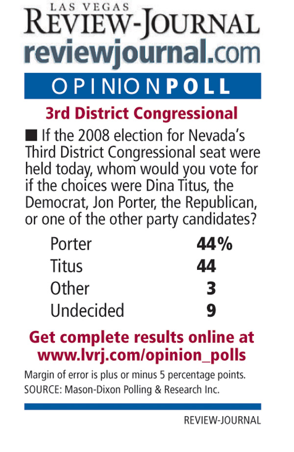 Porter, Titus in a dead heat | News