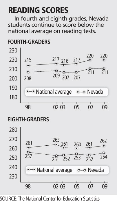 Nevada reading scores remain below national average | News