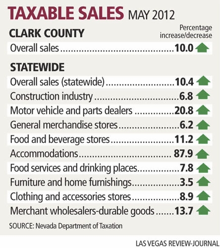 Nevada sales tax revenues increase | Las Vegas Review-Journal