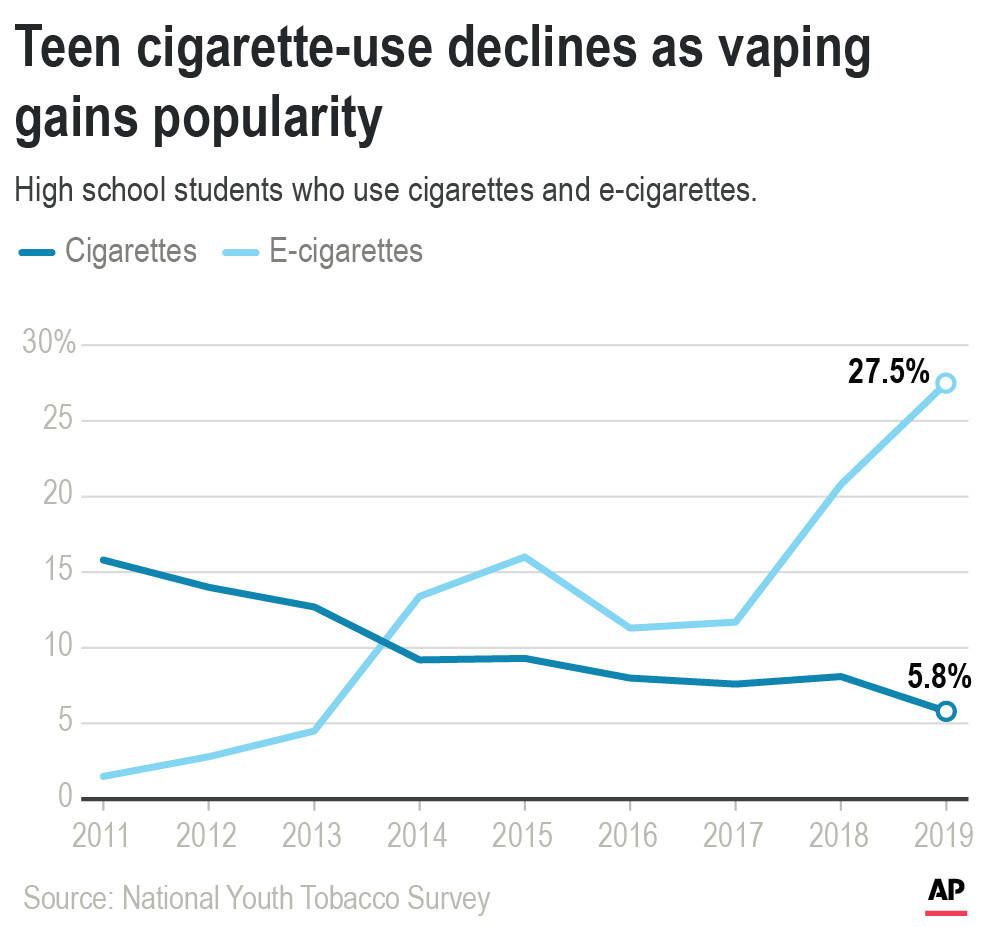 Figures suggest e-cigarettes wiping out teen smoking | Las Vegas Review ...